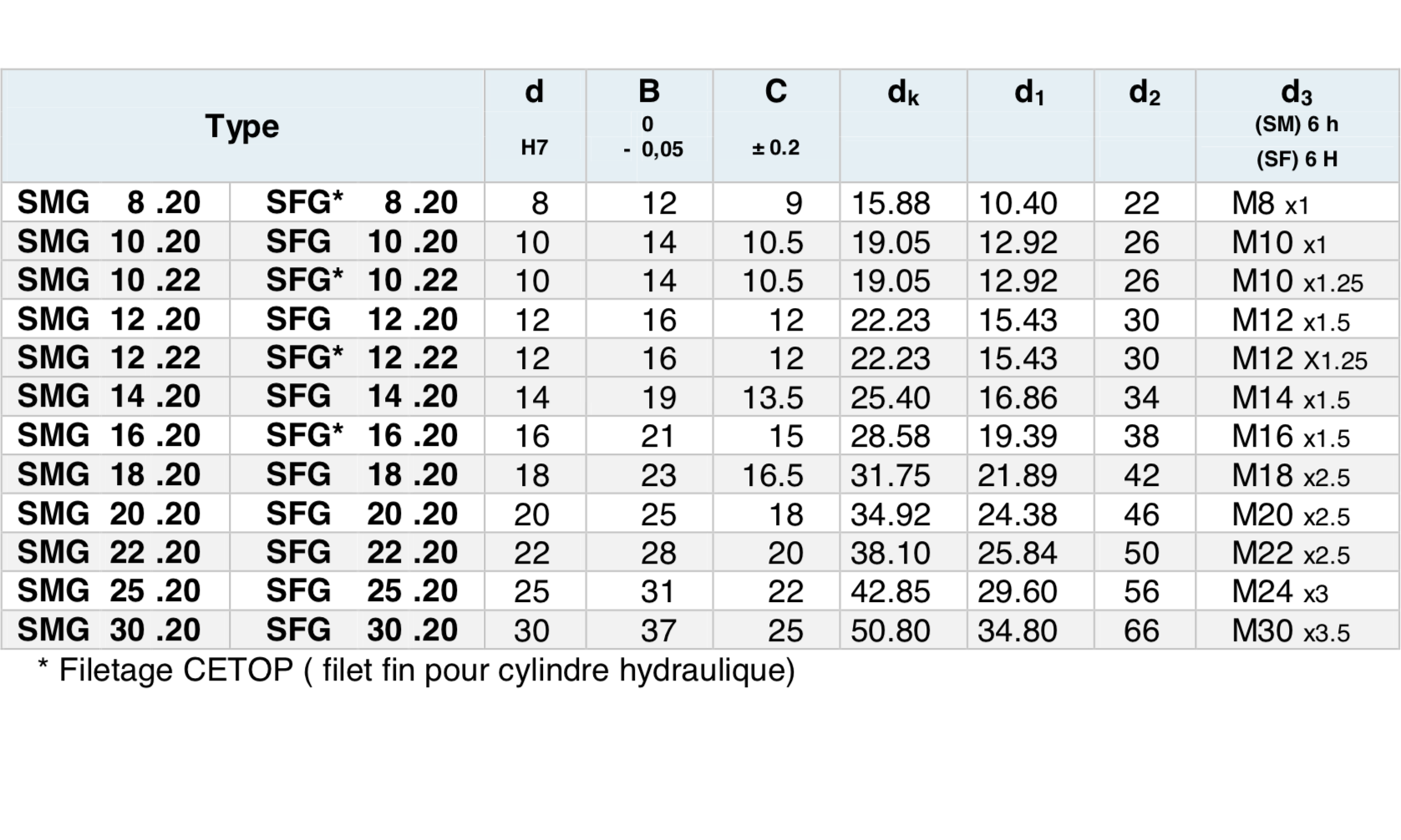 Rotule Unibal filetage spécial - Rotules - Off Road Technology