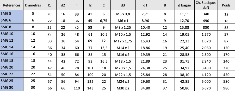 Rotule Unibal SMG - Rotules - Off Road Technology