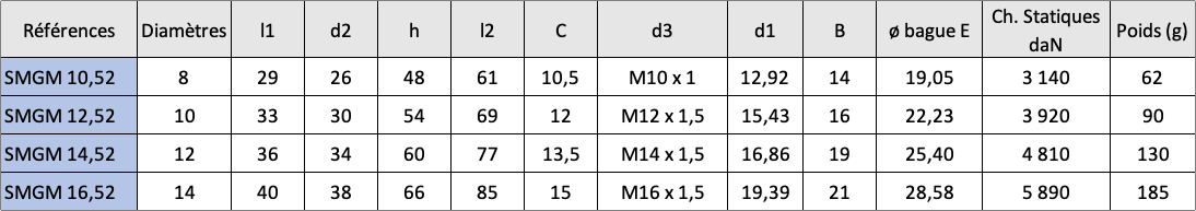 Rotule UNIBAL SMGM 52 - Rotule - Off Road Technology
